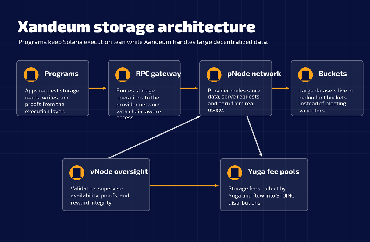 Xandeum DAO Publication | Xandeum Network